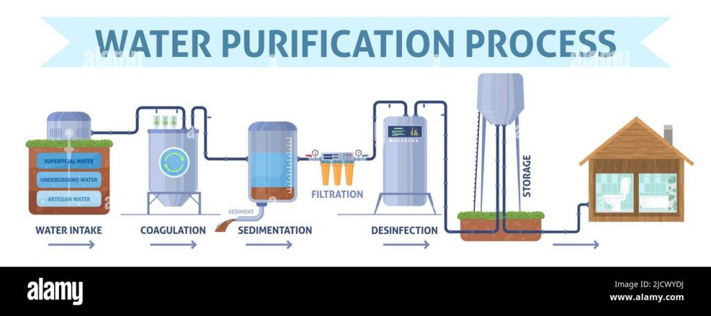 The Basics of the Water Treatment Process - ALPHA WASTE WATER